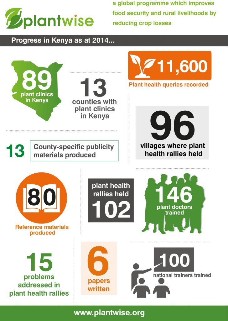 Infographic: Plantwise progress in Kenya so far – PlantwisePlus Blog