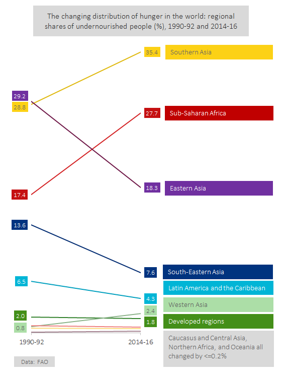 How global hunger distribution has changed over the last 25 years # ...