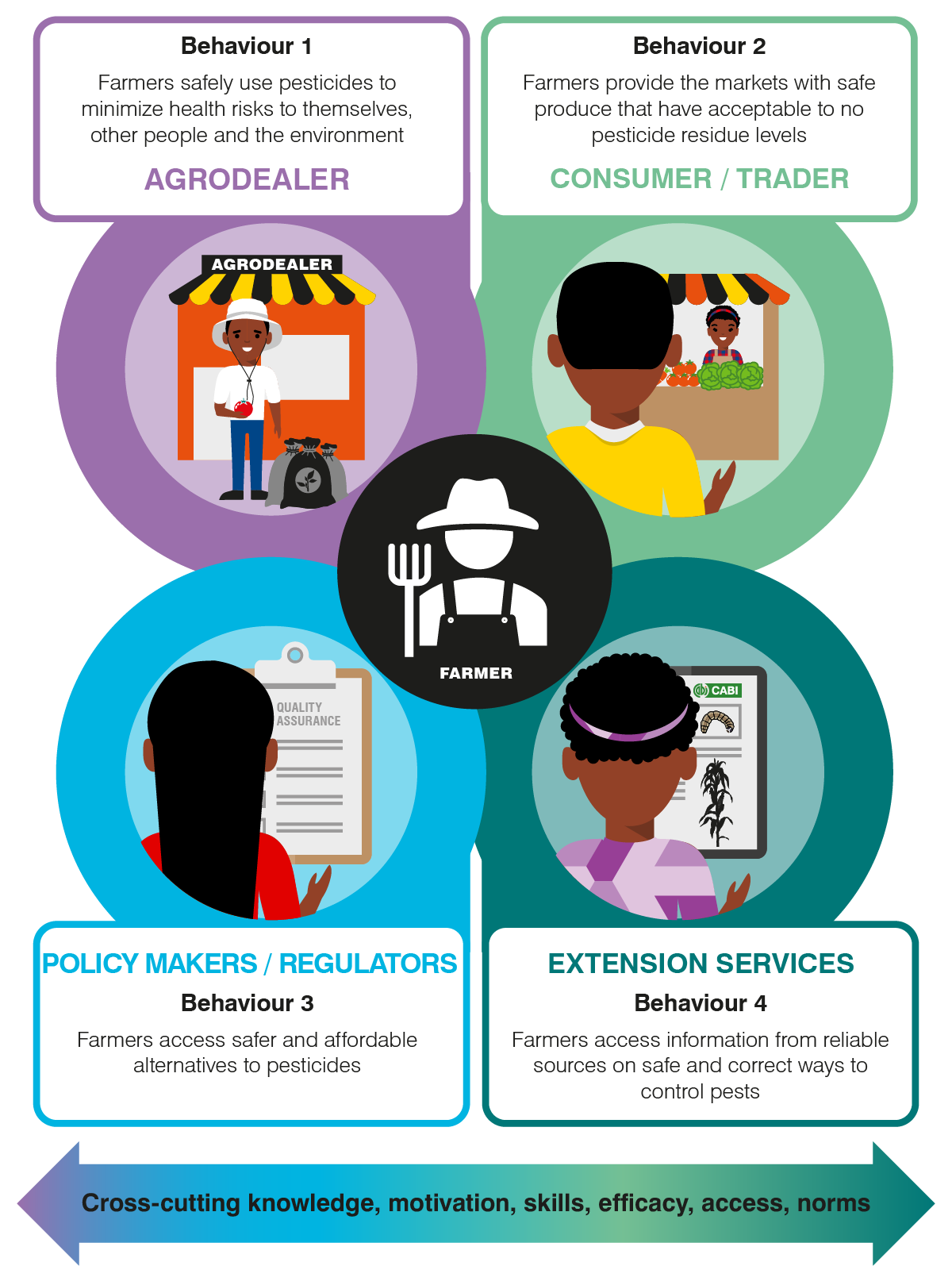 Changing behaviour around pesticide use can make farming safer